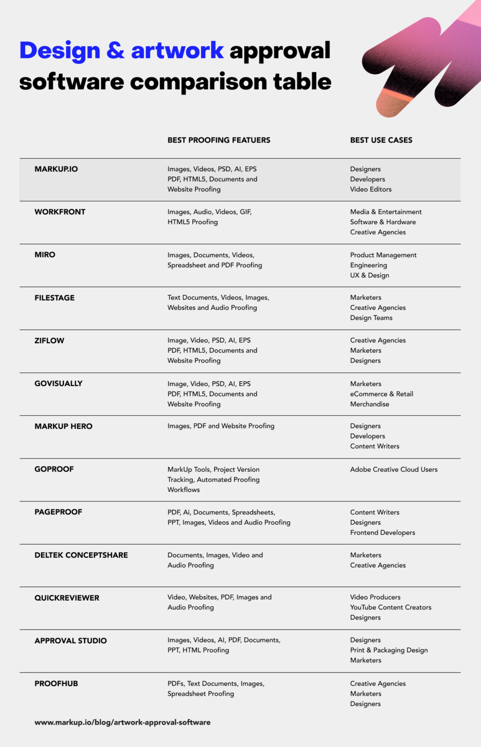 The 18 best design & artwork approval software for creatives - Markup.io