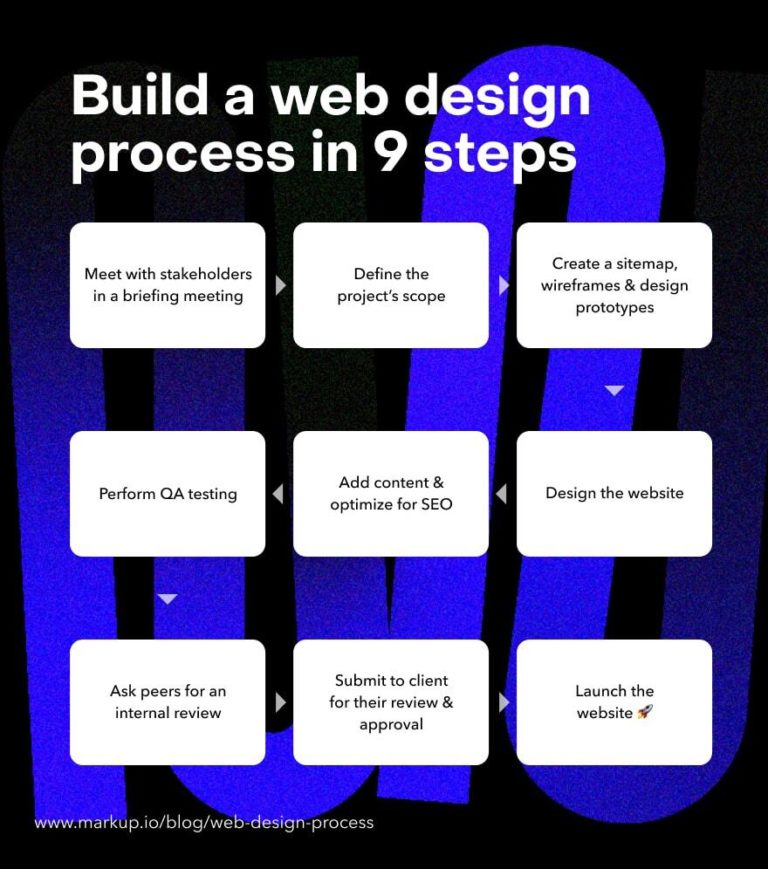 Set up an efficient web design process in 9 steps: 2023 guide - Markup.io